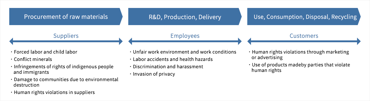 Respect for Human Rights｜Social｜SANYO CHEMICAL INDUSTRIES, LTD