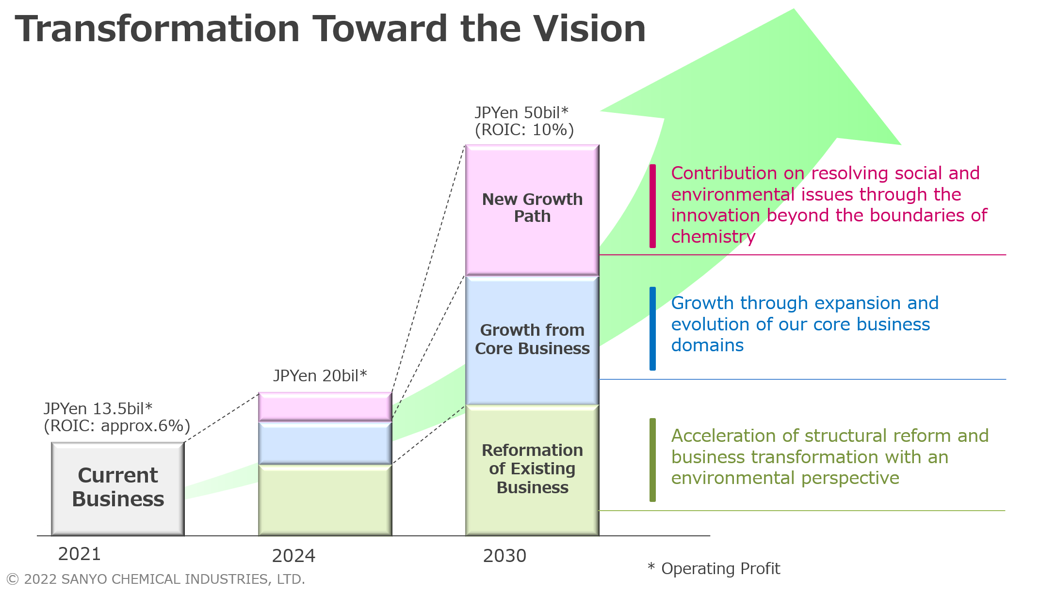 MANAGEMENT POLICY FOR VISION 2030 | Sanyo Chemical